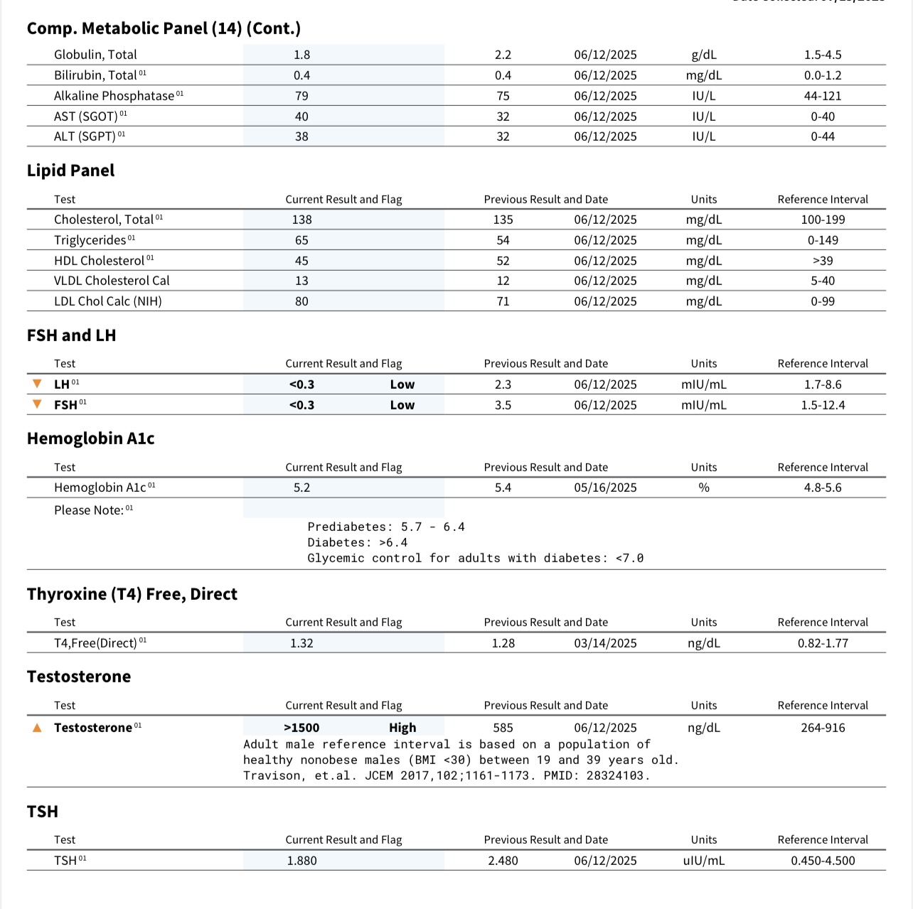 Picture: Bloodwork after 5 weeks test e only from usroids