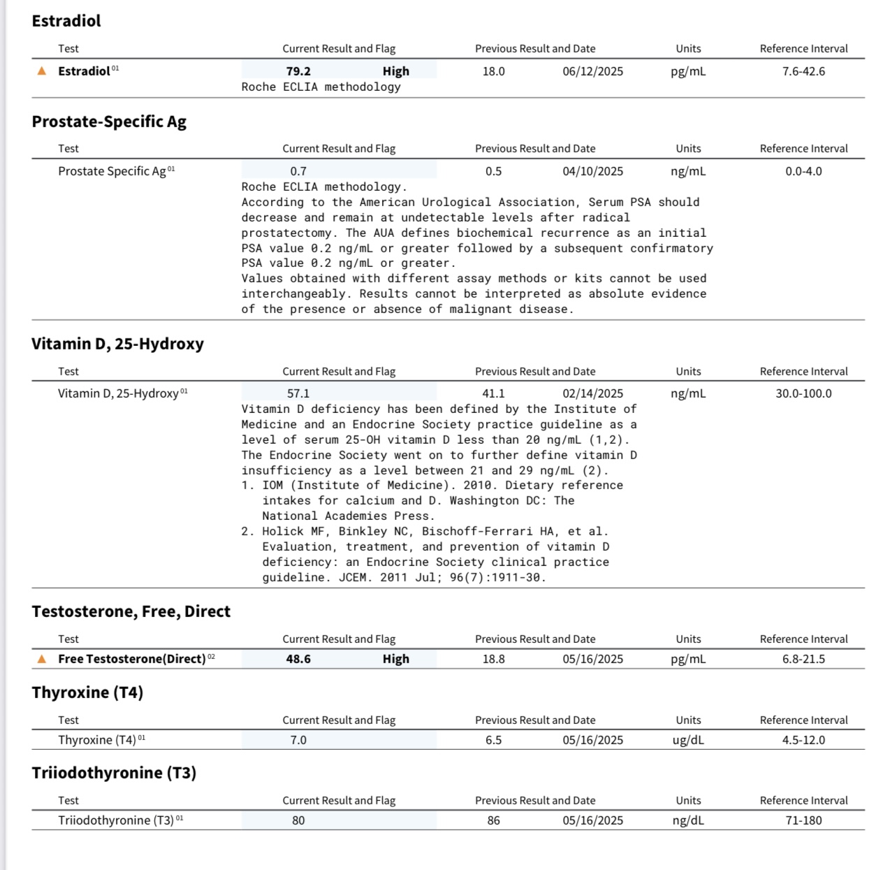 Picture: Bloodwork after 5 weeks test e only from usroids